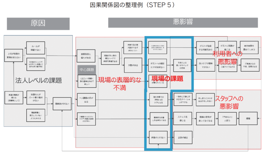介護現場をもっと働きやすく!業務効率化のための6ステップ やさしい手コンサルティング事業部